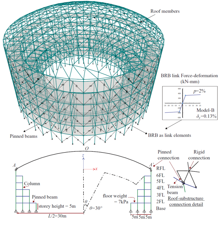 Equivalent static loads for double-layered domes supported by multistorey buckling-restrained ...