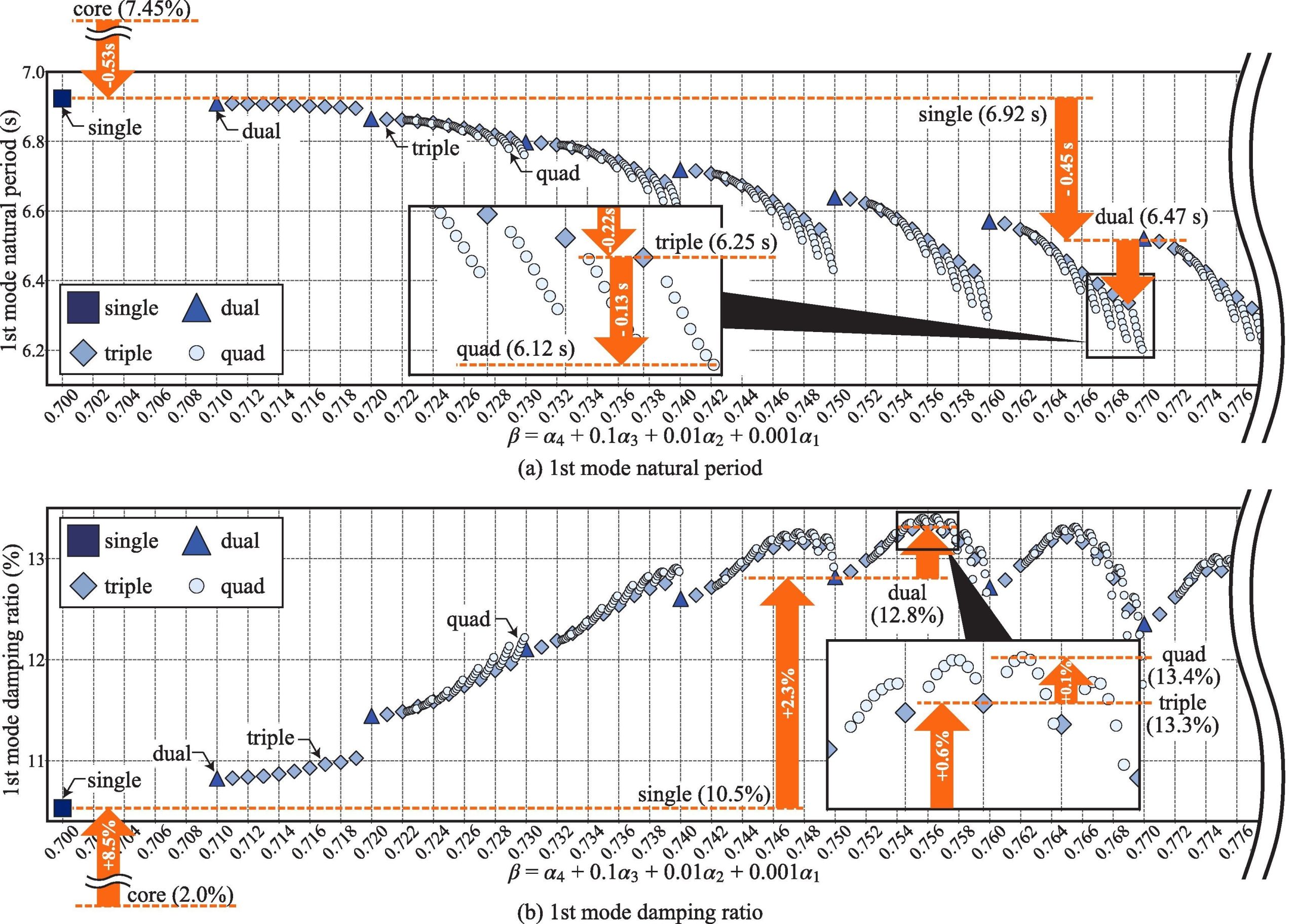 First mode damping ratio oriented optimal design procedure for damped ...
